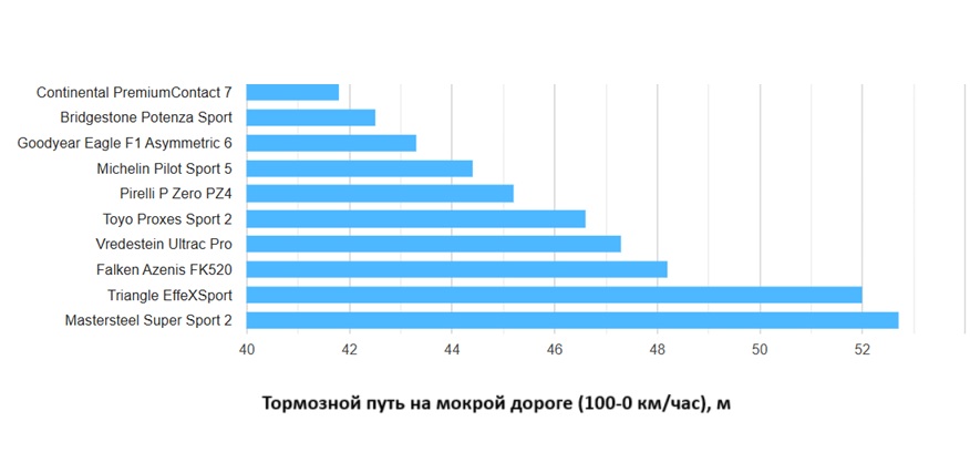 Тест 10 моделей летних шин класса UHP в размере 225/45 R18 (Auto Zeitung, 2025 год)