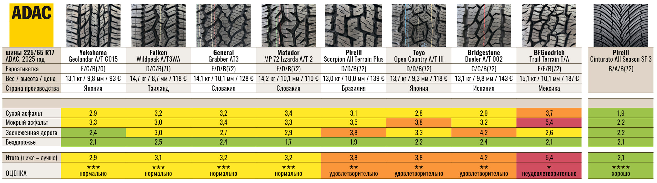Тест А/Т-шин в размере 225/65 R17 (ADAC, 2025 год)